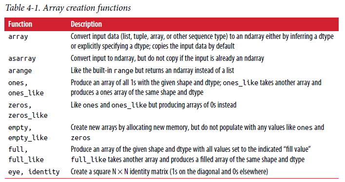 Python Numpy教程python Numpy 基础教程 Csdn博客